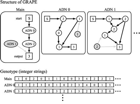 figure 1 from graph structured program evolution with automatically