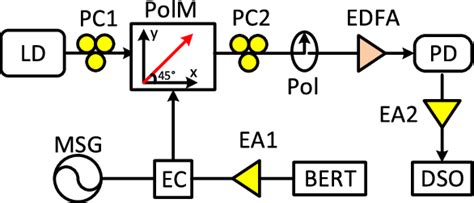 Figure 1 From Photonic Generation Of Frequency Tunable Binary Phase Coded Microwave Waveforms