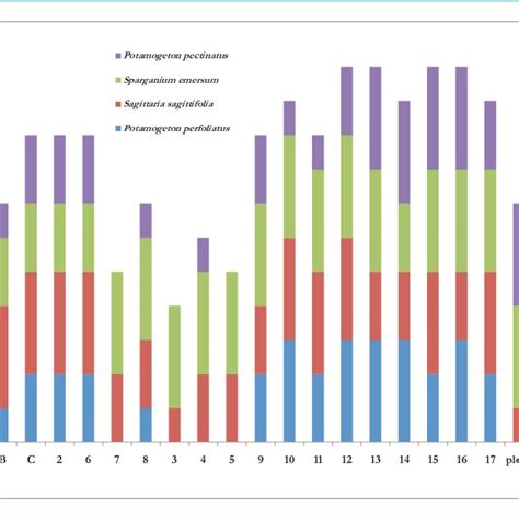 The Distribution And Abundance Patterns Of Four Widespread Macrophyte