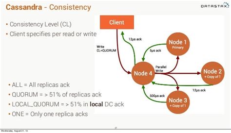 building antifragile applications with apache cassandra