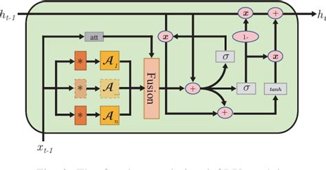 Figure 2 From Graph Convolutional Gru For Music Oriented Dance