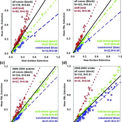 Seasonal Mean Aerosol Extinction Profiles And Corresponding Mean Pbl