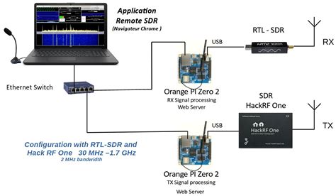 remote sdr v4 raspberry pi 4b or orange pi zero 2 image installation