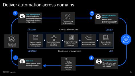 Announcement Ibm Cloud Pak For Business Automation A Future Proof