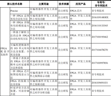 公司深度 复旦微电21：自研 Eda：procise Eda下篇） 财富号 东方财富网