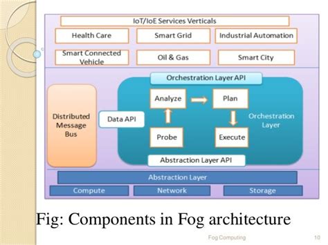 Fog Computing 000