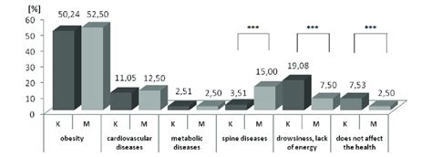 Awareness Of The Consequences Of Physical Inactivity Among Medical