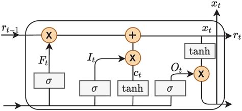 a long‐short term memory unit with different components [46] download