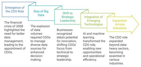 Strategicleadership Drivinginnovation Dataliteracy Businessgrowth Modernorganizations