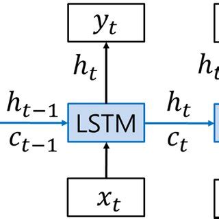 LSTM Architecture A LSTM Memory Block B Basic LSTM Architecture Download Scientific