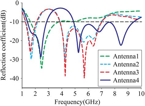 Simulated Reflection Coefficient Of Different Antenna Structures Download Scientific Diagram