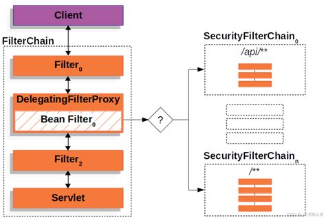 spring security 基本介绍及基础项目搭建 csdn博客