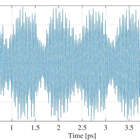 Time Domain Plot Of Current Recorded On The Fet Gate Download