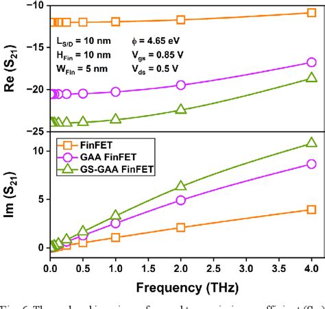 Figure 6 From Small Signal Analysis Of Stacked Gate Gaa Finfet At Thz Frequency For Rf And