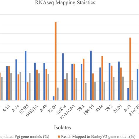 Bar Graph Showing The Mapping Statistics For The Rnaseq Reads On The P Download Scientific