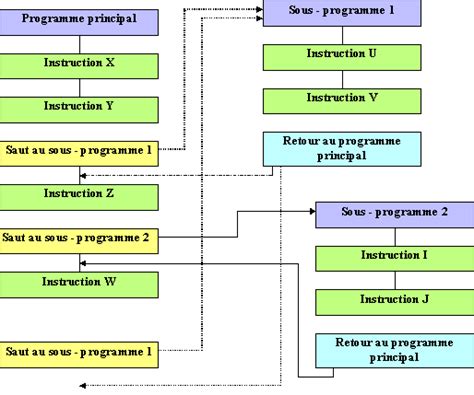 Logique Programmée