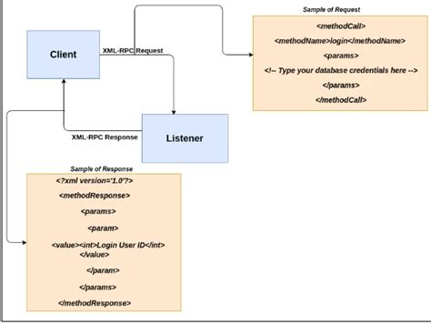 Working With Odoo Web Services