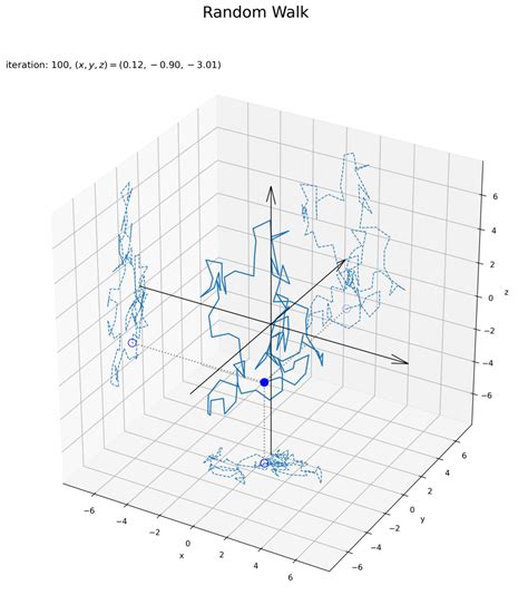 【python】3次元ランダムウォークの作図：全方向移動【matplotlib】 からっぽのしょこ
