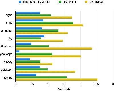 FTL WebKits LLVM Based JIT The LLVM Project Blog