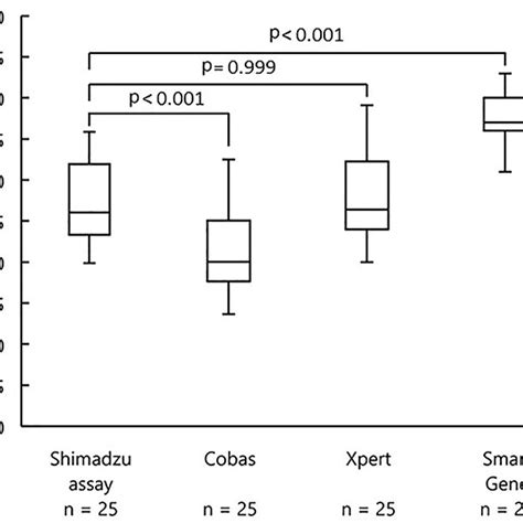 Comparison Of The Ct Values Between Rapid Sars Cov 2 Molecular Tests