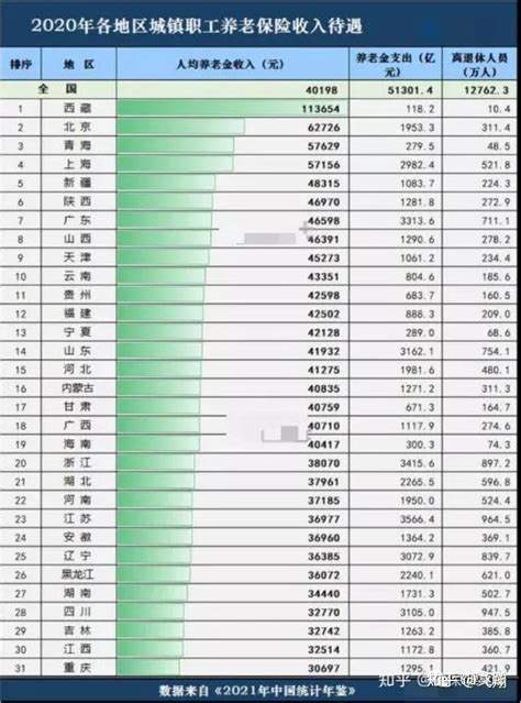 聊一聊中国的退休金等级 知乎