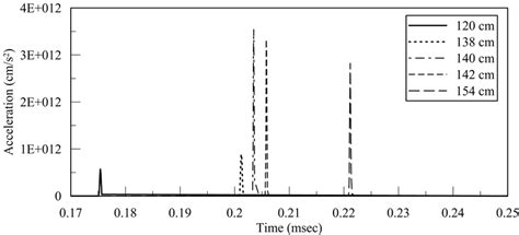 Acceleration Histories At Discrete Points Along The 1d Expansion Download Scientific Diagram
