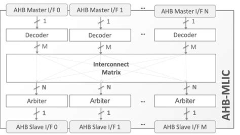 ahb mlic ahb multilayer interconnect ip core