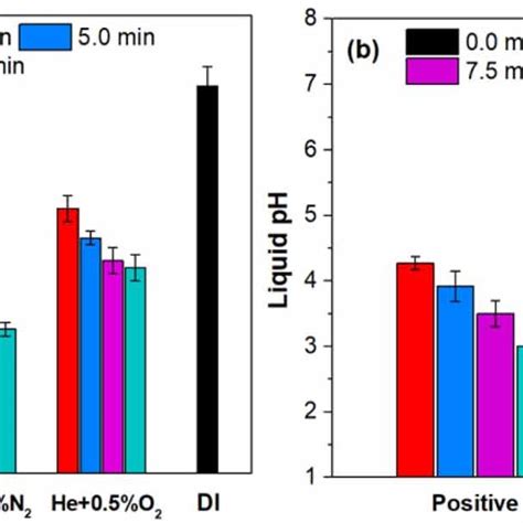 The Effect Of Treatment Time On The Ph Of Paw Treated By Appjs Under Download Scientific