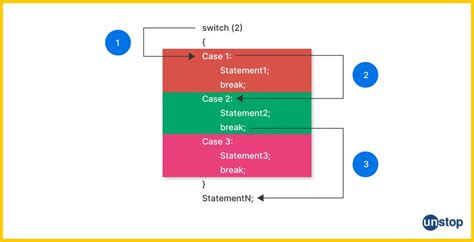Break Statement In C Loops Switch Case And More Examples Unstop
