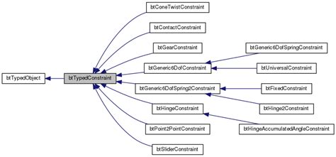 Bullet Collision Detection And Physics Library Bttypedconstraint Class