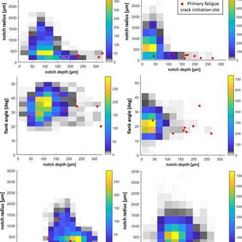 Natural Occurrences Of The Weld Notch Parameters In Their Respective Download Scientific