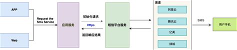 聊聊如何在java应用中发送短信 Web骇客