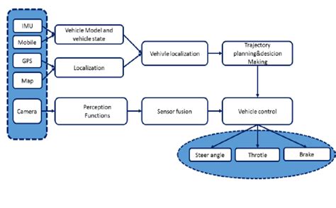The Autonomous Driving System In This Research Download Scientific Diagram
