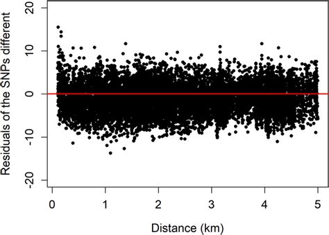 Plot Of Residuals By Geographic Distance The Base Model Was Used With Download Scientific