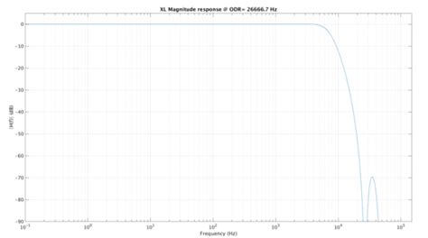 Solved For The Iis3dwb Odr And Sampling Rate Stmicroelectronics