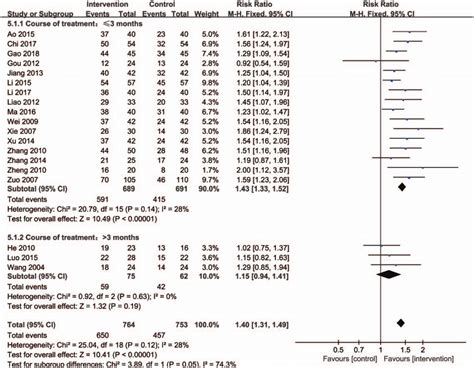Forest Plot Of Subgroup Meta Analysis Based On Course Of Treatment Ci Download Scientific