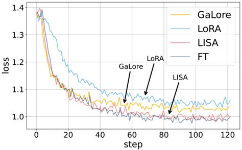 논문 리뷰 Lisa Layerwise Importance Sampling For Memory Efficient Large Language Model Fine Tuning