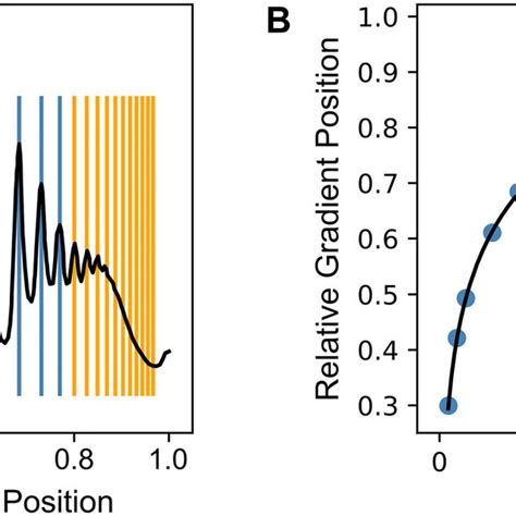 Peak Locations In Polysomal Gradients A Peak Locations In Polysome