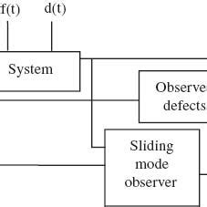 Principle Of The Method Based On The Sliding Mode Observer Proposed