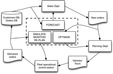 the forecast optimize simulate loop the role of optimization in the