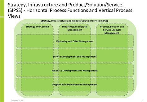 Applying Etom Enhanced Telecom Operations Map Framework To Non Tele…