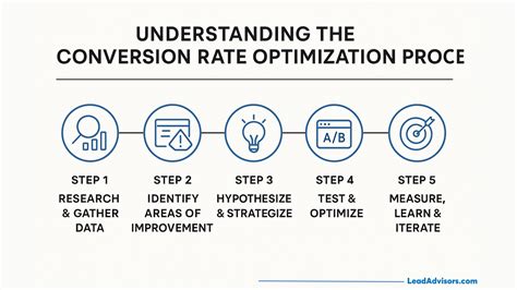 What Is Conversion Rate Optimization