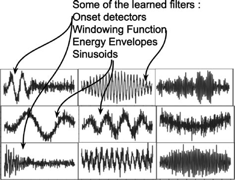 Figure 3 From Neural Architectures Learning Fourier Transforms Signal