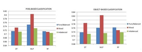 Comparison Between The Pixel Based And Object Based Classification Download Scientific Diagram