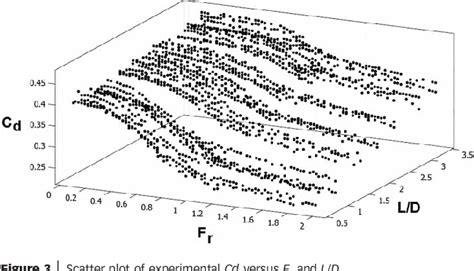 Figure 1 From Rectangular Side Weirs Discharge Coefficient Estimation
