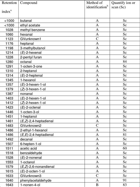 Table 1 From Associations Between The Sensory Attributes And Volatile Composition Of Cabernet