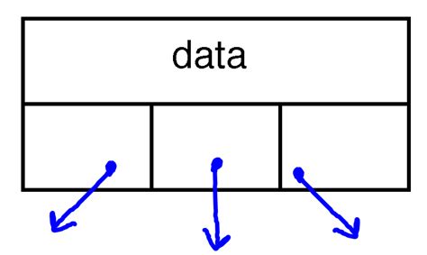 A Ternary Tree Node Image There Is A Data Element And Three Pointers Going Towards The Left