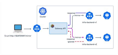 Isovalent Tutorial Redirect Rewrite And Mirror With Cilium