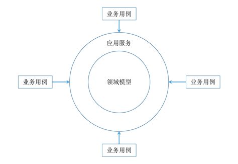 产品代码都给你看了，可别再说不会ddd（八）：应用服务与领域服务 码如云文档中心