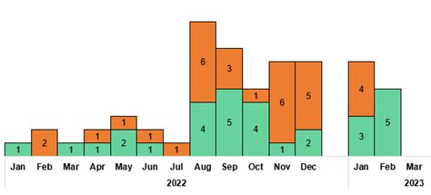Chart Labels Drag Labels Overlap Stacked Column Labels Smartsheet Community